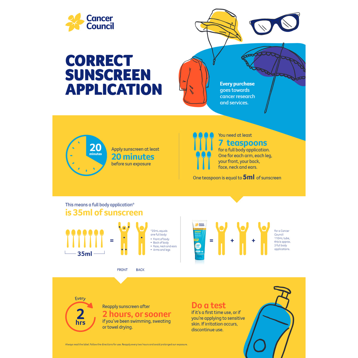 Correct Sunscreen Application Poster – Cancer Council Queensland Resources