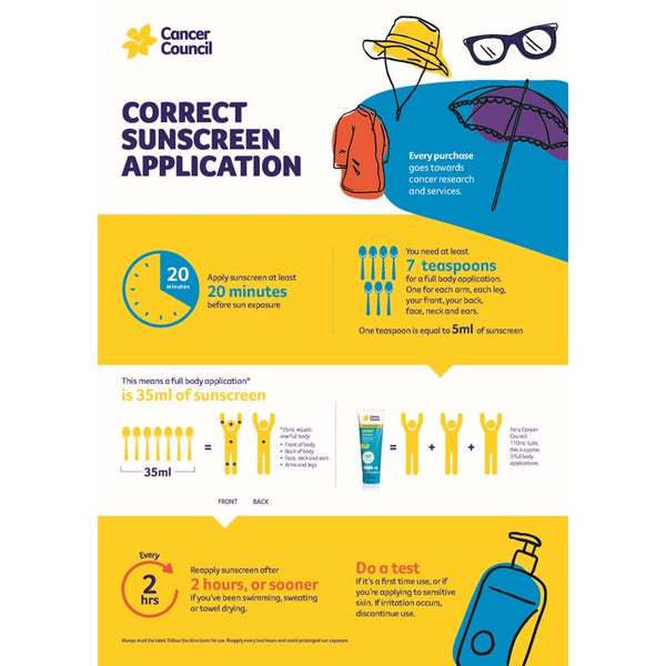 Lifestyle 6 – Correct Sunscreen Application – Poster (Digital PDF ...
